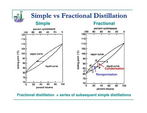 Fractional Distillation Graph