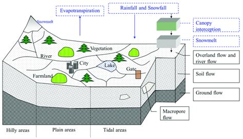 A Schematic Diagram For Distributed Framework Hydrological Processes In