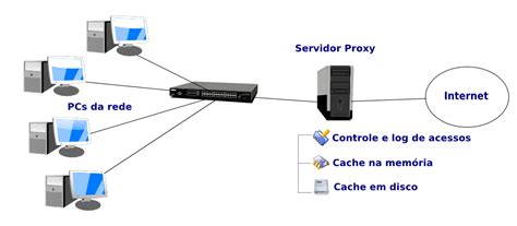 Proxy Diego Macêdo Analista de T I
