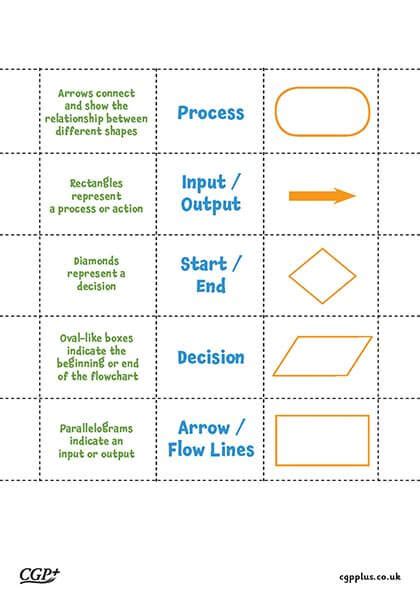 Flowchart Functions Years 5 6 Cgp Plus