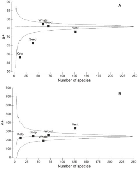 A Average Taxonomic Distinctness Δ And B Variation In Taxonomic Download Scientific