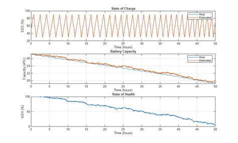 Estimate Battery State Of Health Based On Capacity Fade Matlab And Simulink