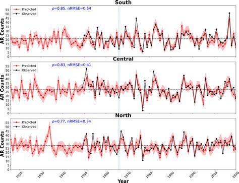 Time Series Of The Observed Black And Nn‐predicted Red Annual