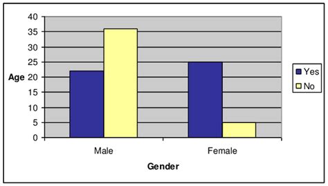 Technology Failure And Gender Download Scientific Diagram