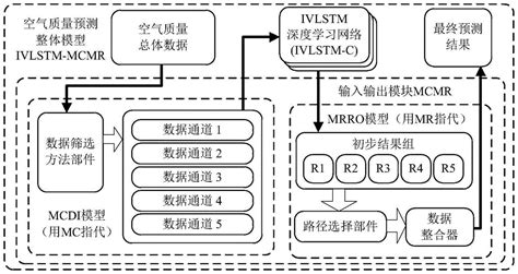 一种基于改进的lstm的空气质量预测模型及方法