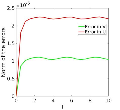 Norm Of The Errors In The Solutions U V Versus Time For The Download Scientific Diagram
