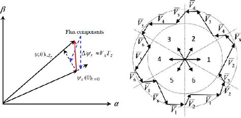 Figure 2 From Induction Motor Performance Improvement Using Twelve Sectors Dtc And Fuzzy Logic