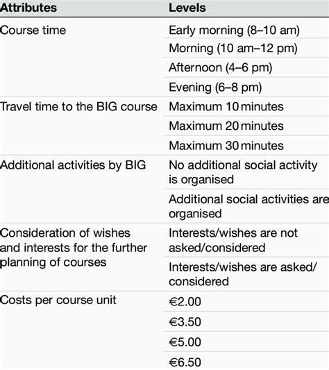 attributes and levels included download scientific diagram
