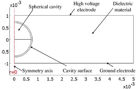 2d Axial Symmetric Model Geometry Download Scientific Diagram