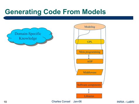 domain specific software engineering ppt programming languages