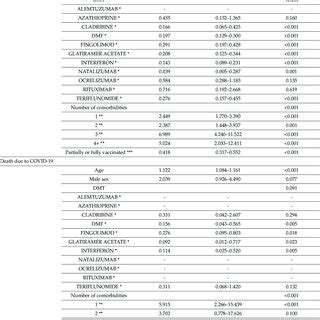 Univariable Binary Logistic Regression Analysis For Hospitalization And