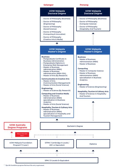 Master In Computer Science UOW Malaysia