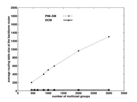 Average Routing Table Size At The Backbone Router Download Scientific