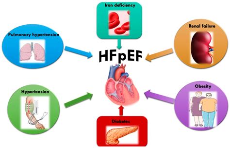 Treatment Of Hfpef Beyond The Sglt2 Is Does The Addition Of Glp 1 Ra Improve Cardiometabolic