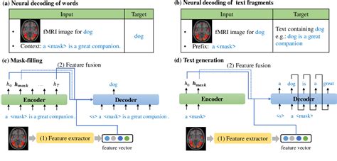 Figure 1 From Towards Brain To Text Generation Neural Decoding With