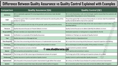Industrial Knowledge On Linkedin ️ Quality Assurance Vs Quality Control Bit Ly