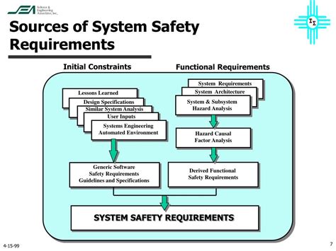 PPT Software Safety Engineering PowerPoint Presentation Free Download ID