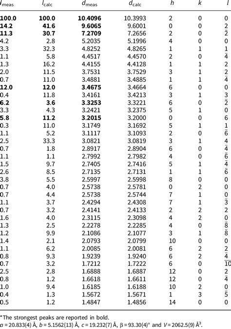 Powder Diffraction Data D In Å For Ferroberaunite Download