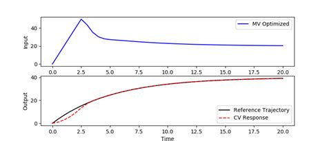 Gekko How To Use A Vector Set Point With Mpc Inorder To Give Program