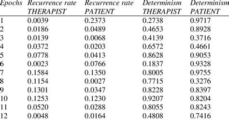 Determinism And Recurrence Rate Of The Gsr Time Series Download Table