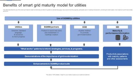 Smart Grid Maturity Model Powerpoint Presentation And Slides Ppt