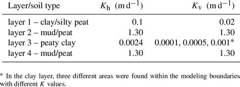 Horizontal And Vertical Hydraulic Conductivities For The Model Layers Download Scientific
