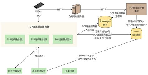 【java】如何设计一个支持5 亿用户规模的网约车系统？设计一个支持5亿用户规模的网约车系统 Csdn博客