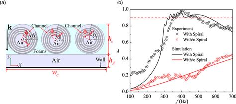 Color Online High Efficiency Broadband Acoustic Absorption A The Download Scientific