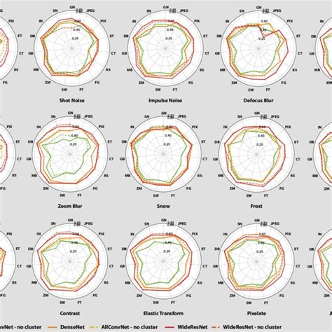 Comparing The Two Variants Of Our Methods On Three Dnns By Evaluating