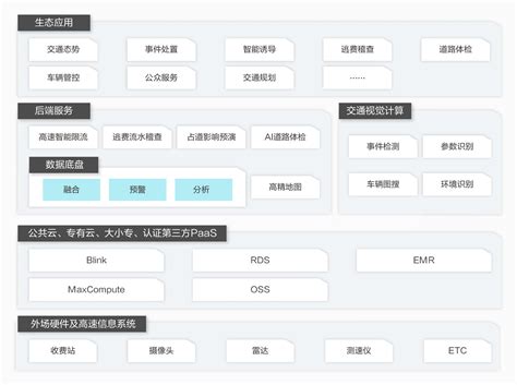 阿里云高速云控平台，构建高速公路“云端大脑” 航行学园