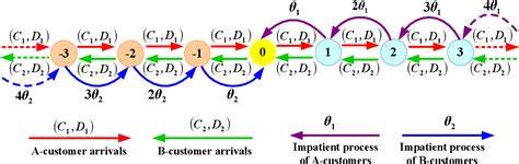 Figure 2 From Double End Queues With Non Poisson Inputs And Their