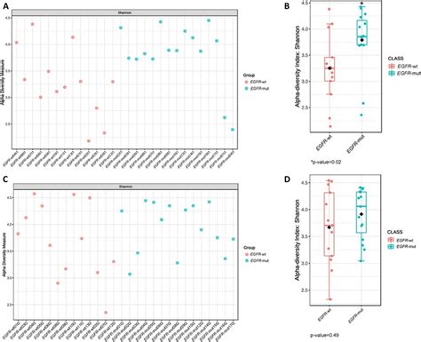 Comparison Of Alpha Diversity In Egfr Wt And Egfr Mutant Cohorts A Download Scientific Diagram