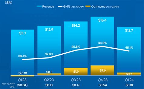 Серверное подразделение Intel нарастило выручку и показало операционную прибыль Servernews