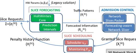 Block Diagram Of The 5g Network Slice Broker Download Scientific Diagram