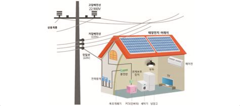 신재생에너지란 신재생에너지 에너지 이야기 인천광역시서구에너지센터