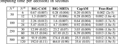 table i from bigraph matching weighted with learnt incentive function