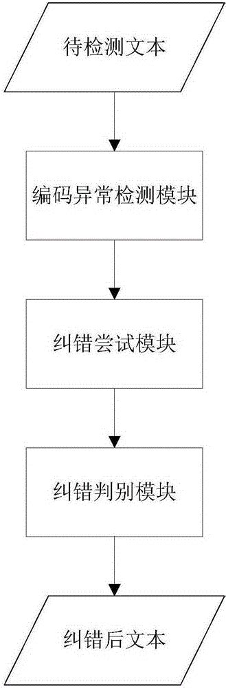 Chinese Character Automatic Verification And Error Correction System And Method For Gbk Encoding