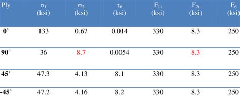59 Predicted Finite Element Stresses In Each Ply Uniaxial Case