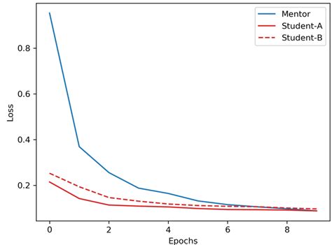 Models Test Loss And Accuracy For Mnist Dataset Even Shallower