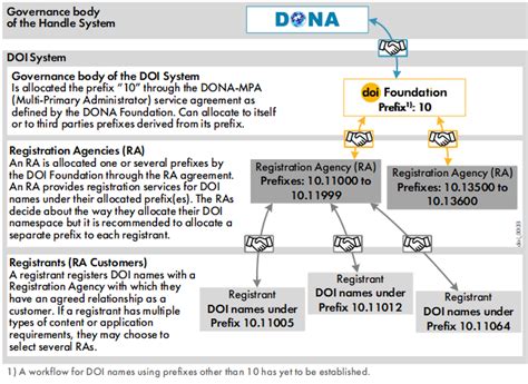 Doi System Overview Business And Organizational Model Of The Doi