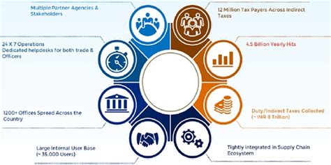 Indian Customs Electronic Gateway Icegate