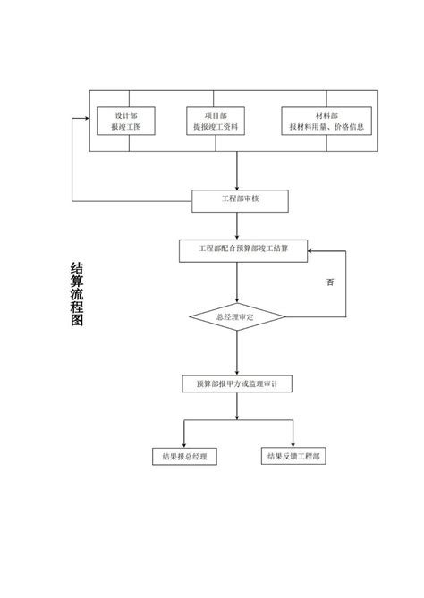 弱电工程组织架构及各部门工作流程图 知乎