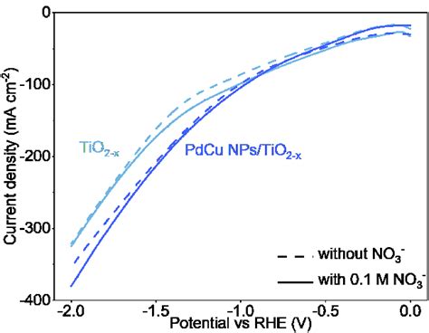 Figure S The LSV Curves Of TiO X And PdCu NPs TiO X In Download Scientific Diagram