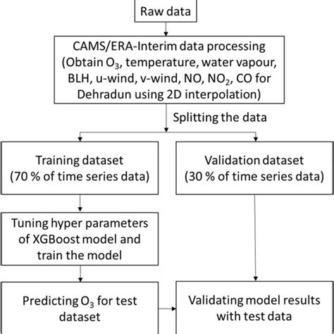 Flow Chart Of The Steps In Building The Ml Model For Simulation Of Download Scientific Diagram