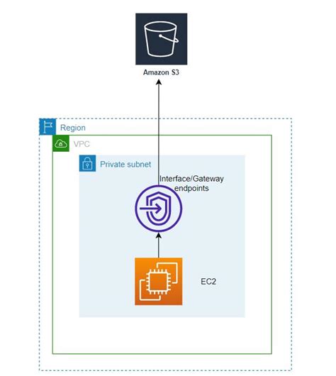 ramaswamy arunachalam on linkedin secure and cost optimize using aws vpc endpoint 19 comments