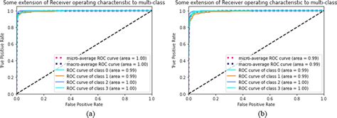 Roc Plots Of The A 2d Cnn And B Convolutional Auto Encoder Neural