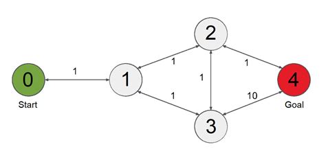 Github Arnaviyerd Star Lite An Implementation Of The D Lite Algorithm Along With A