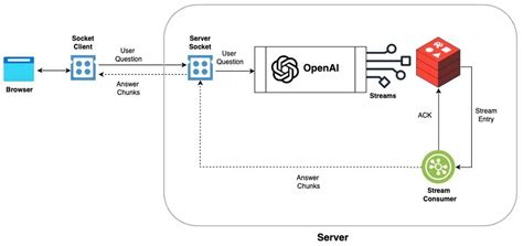 Redis Streams Ultimate Guide To Real Time Data Processing By Animesh