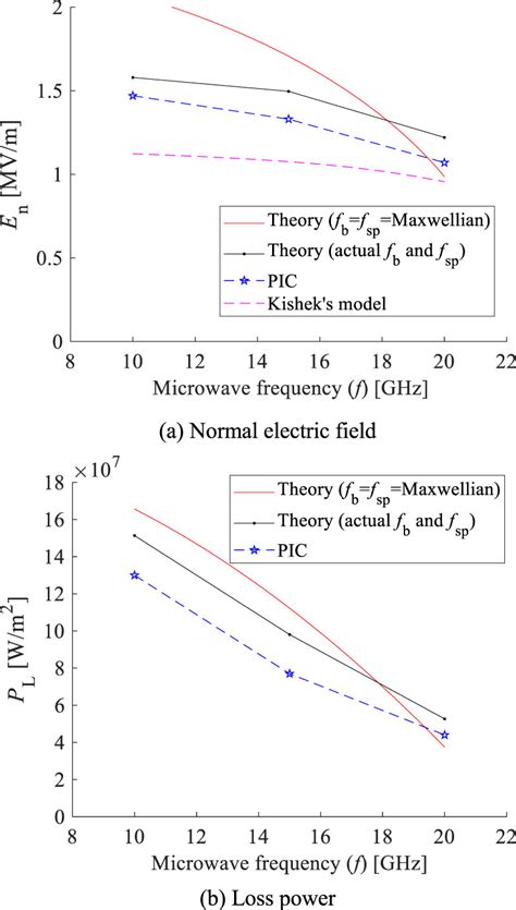 Saturation State Of E 0 4 Mv M⁻¹ And B 0 T Download Scientific
