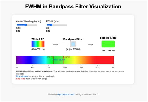 What Is Fwhm For Optical Bandpass Filters Syronoptics